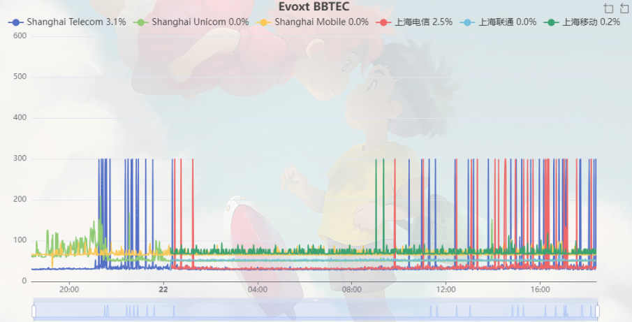【评测】日本JP 软银BBTEC与IIJ与NTT三网tcping 443 网络对比